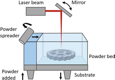 Schematic Representation Of The Laser Powder Bed Fusion Technology Download Scientific Diagram