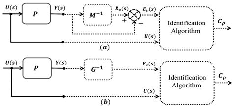 recursive vrft signal architecture a shows the the virtual error