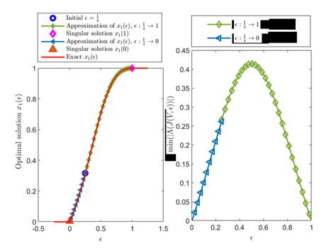 Left The Exact And Numerical Approximation Of X1 Versus Right The