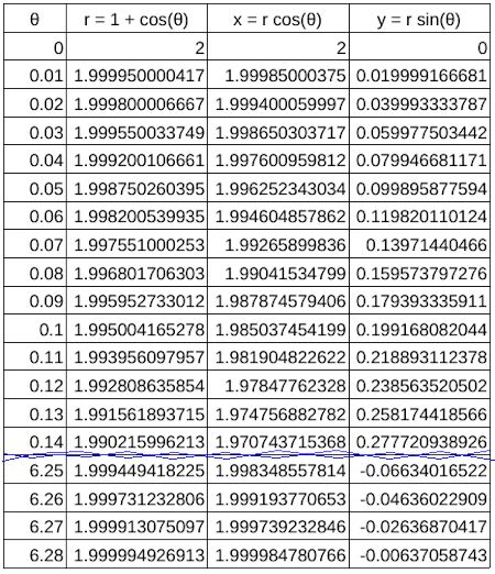 For Each Of The Following Equations Sketch The Curve In The R Theta Plane And Xy Plane A R