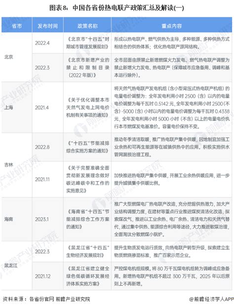 重磅！2023年中国及31省市热电联产行业政策汇总及解读（全）推广热电联产集中供暖行业研究报告 前瞻网