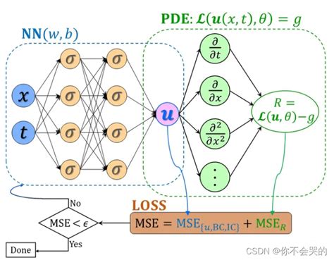 Pinn及其“变种” Csdn博客