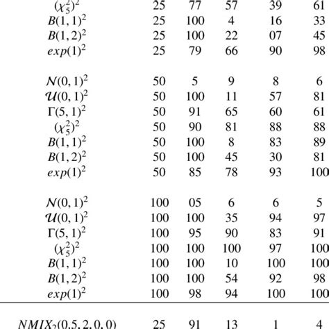 Percentage Of Reject Of Bivariate Normality Hypothesis By The Test