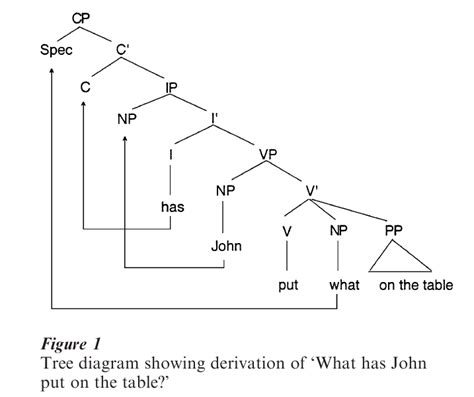 Linguistics Syntax Syntax 2 Trees