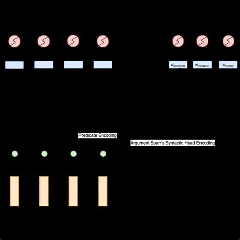 Multi Task Learning Model For Jointly Predicting Semantic Roles And Download Scientific Diagram