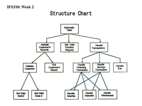 Structure Charts