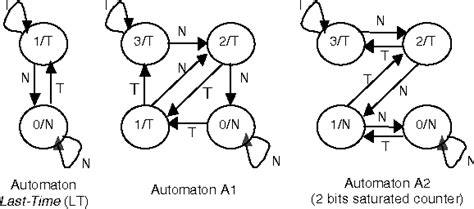 Figure 1 From Design And Evaluation Of Data Access Prediction Strategies In Sdsm Systems