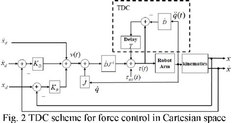 Figure 1 From Admittance Force Tracking Control For Position Controlled Robot Manipulators Under