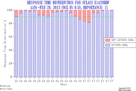 Wlm Response Time Distribution Reporting With Rmf Mainframe Performance Topics
