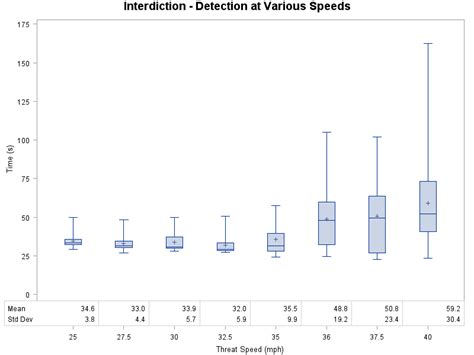 Interdiction Time Detection Time At Various Speeds Download