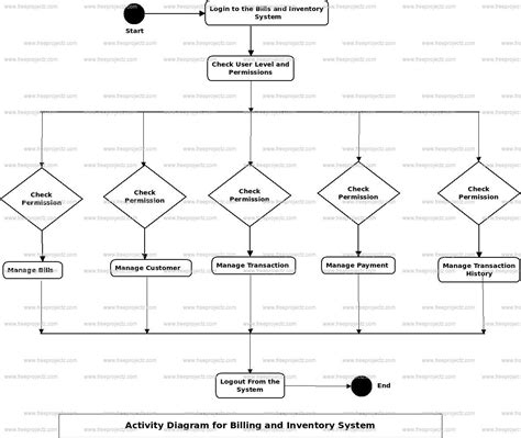 Billing And Inventory System Uml Diagram Freeprojectz