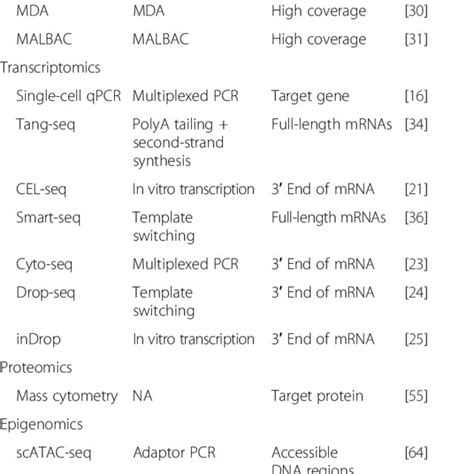 Classification Of Single Cell Analysis Methods Download Table