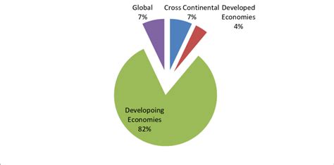 Geographical Concentration Download Scientific Diagram