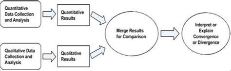 Diagram Of Basic Convergent Parallel Mixed Methods Download