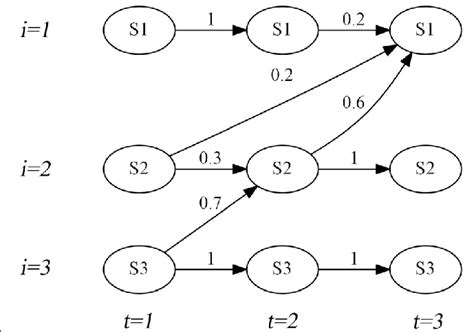 Stn As A Time Expanded Graph Download Scientific Diagram