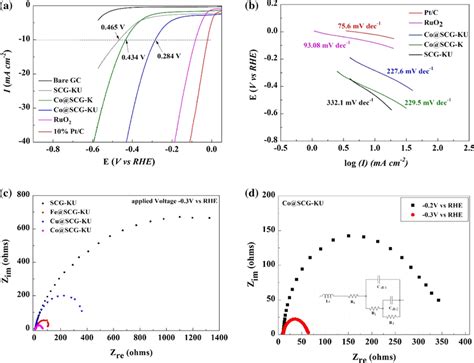A Lsv Polarisation Curves Of Bare Gc And Catalysts B Tafel Plots C