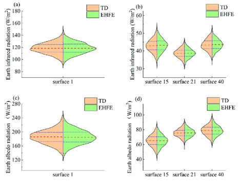 Split Edge Violin Plots Of Surface Elements Absorbing Earth Infrared