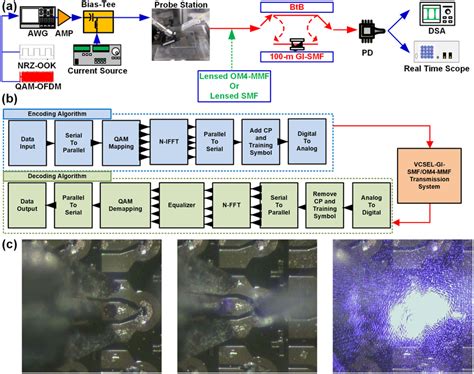 A Measuring System For Testing The Transmission Performance Of The