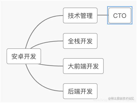 2023年android开发前景展望 android工作展望示例 csdn博客