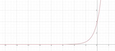 graph the function state the domain and range y 4 3 quizlet