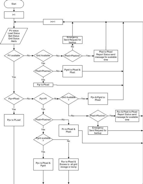The Flowchart Of Proposed Control Algorithm For The Specific Nanogrid