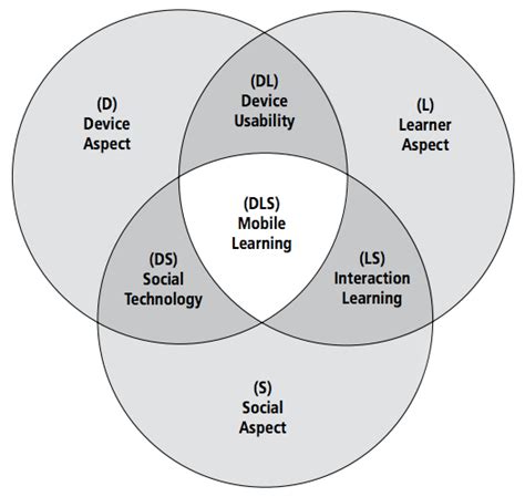 A Model For Corporate Mobile Learning Articles Worklearnmobile