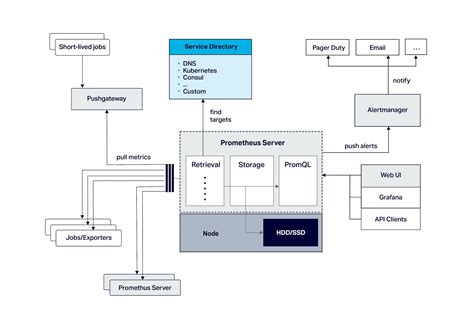 How To Use Open Source Prometheus To Monitor Applications At Scale Infoq