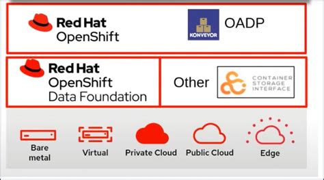 Obtenga Información Sobre La Protección De Datos Para Máquinas Virtuales En Red Hat Openshift