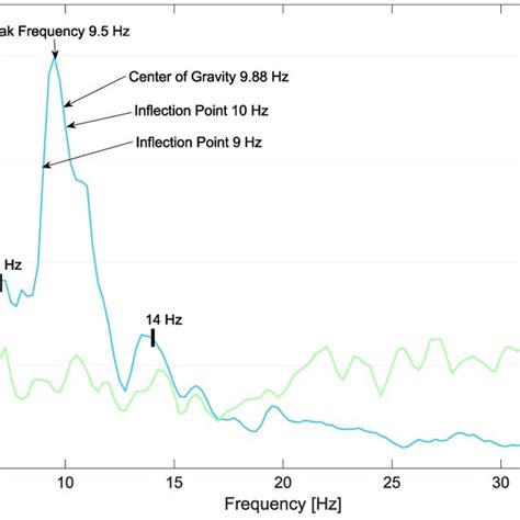 Smoothed Fast Fourier Transform Fft From Subject 1 Electrode O Z