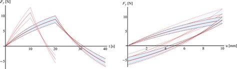 spring gamma distribution halved loading speed total resultant force