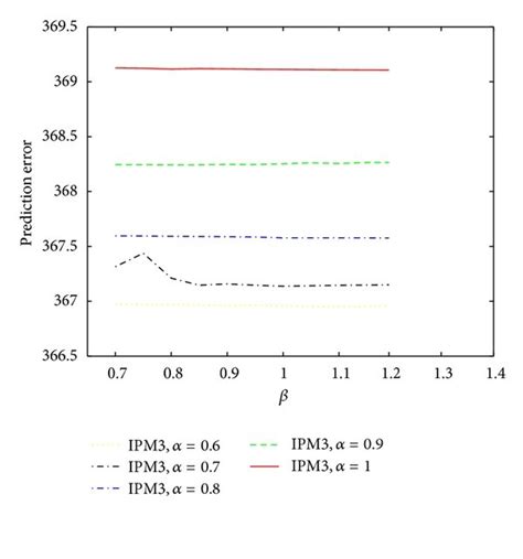 prediction errors of the new improved parsimonious multivariate markov download scientific