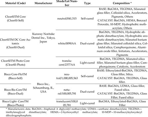 Core Composites Used In This Study Download Scientific Diagram