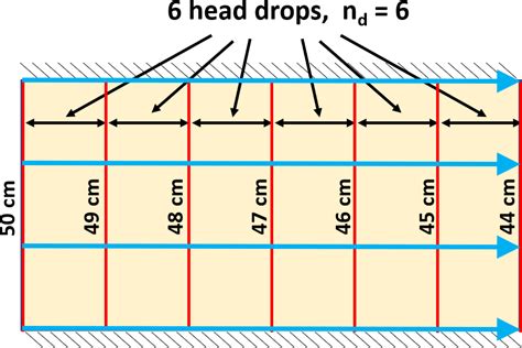 Box Derivation Formula For Volumetric Flow Rate Through A Flow Net Graphical Construction