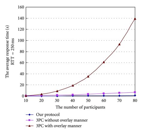 The Average CPU Time For Each Protocol Download Scientific Diagram
