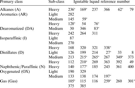 Ignitable Liquid Reference Samples Download Table