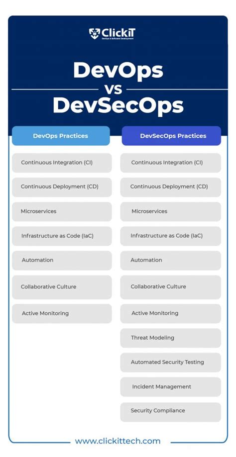 DevOps Vs DevSecOps Understand Their Differences