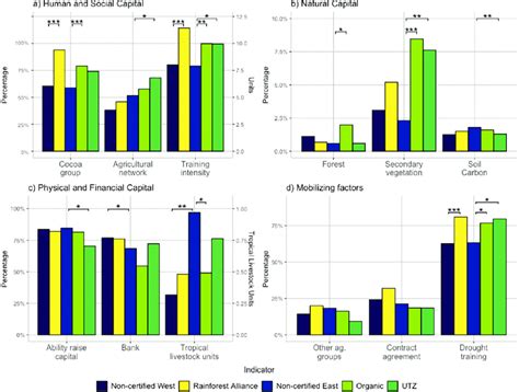 Effect Of Certification On Adaptability Indicators A Human And Download Scientific Diagram