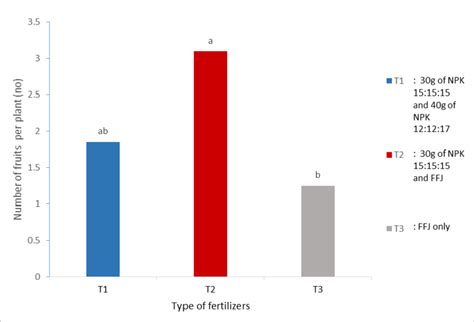 Effects Of Different Types Of Fertilizer Application On Number Of Download Scientific Diagram