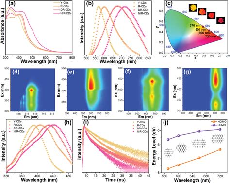 A Uvvis Absorption B Normalized Fl Emission Spectra C Cie Download Scientific Diagram