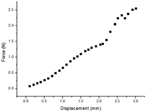 The Relationship Between Force And Displacement Download Scientific Diagram