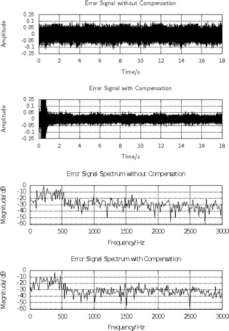 Figure From A FPGA BASED ADAPTIVE NOISE CANCELLING SYSTEM Semantic Scholar