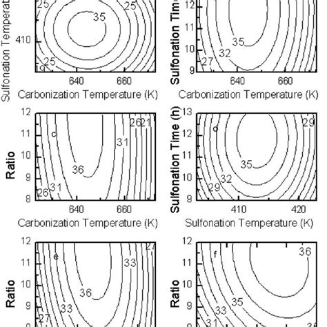 Response Contour Plots Showing Binary Interaction Of Different
