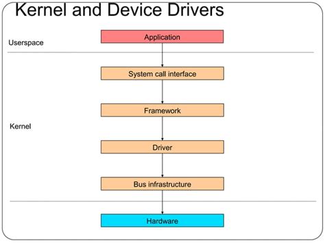 Introduction To Embedded Linux Device Driver And Firmware Ppsx Operating Systems Computer