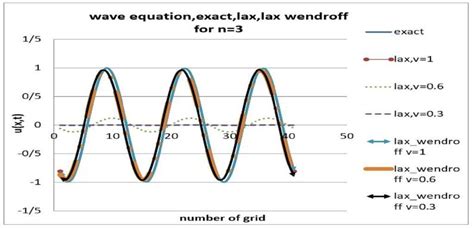 Solving The Wave Equation With Lax Lax Wendroff In Fortran Sanilco Provide Your Challenges