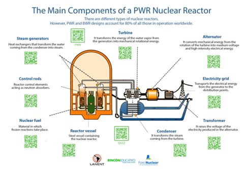 Interactive Sheet The Main Components Of A Pwr Nuclear Reactor