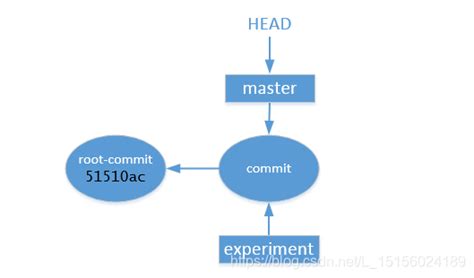 Git Rebase(变基)操作详解rebase 变基 用法 Csdn博客 Git Rebase(变基)操作详解rebase 变基 用法 Csdn博客