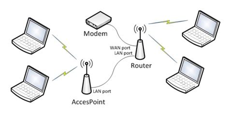 Pengertian Perbedaan Fungsi Access Point Dan Wireless Router