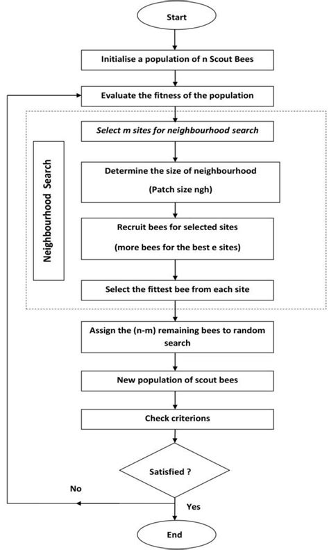 Flowchart Of Ba Sen Et Al 2015 Download Scientific Diagram