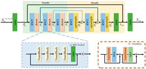 Transformer Based Cascading Reconstruction Network For Video Snapshot Compressive Imaging