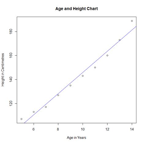 Plotting A Linear Regression